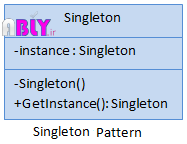 انواع دیزاین پترن ها در #C (بخش اول) | ابلای